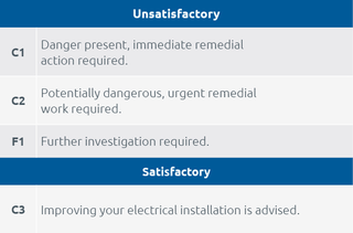 EICR Testing – Everything You Need to Know from The UK Leading Expert